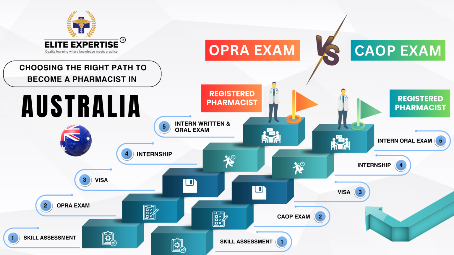 Pharmacist in Australia: OPRA vs CAOP Exam Comparison